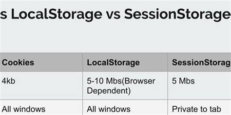 Cookies Vs Localstorage Vs Sessionstorage Dev Community