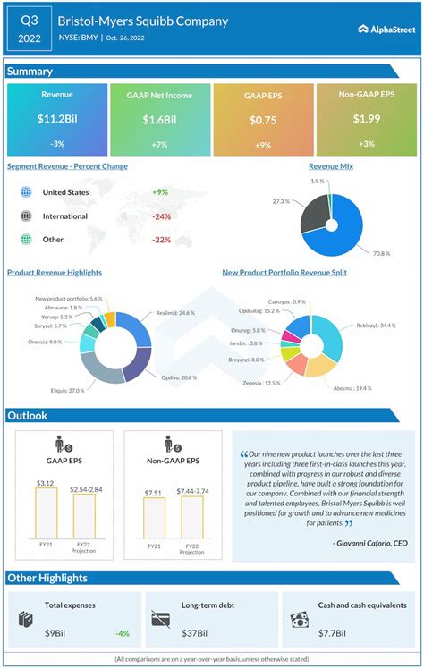 Bristol Myers Squibb Bmy Earnings 3q22 Key Numbers Alphastreet