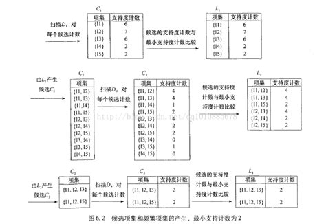 数据挖掘第六章——关联规则 候选关联规则满足什么要求 Csdn博客