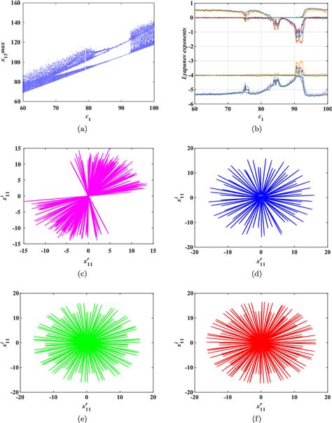 Dynamical Behaviors Of The Chain Network With Parameters Download