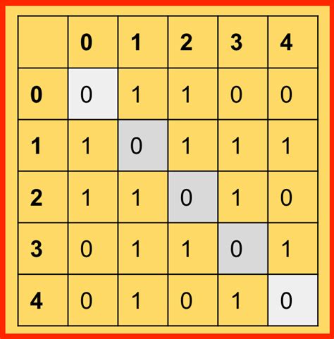Graph Representation In C A Graph Is Formally Defined As A Set Of