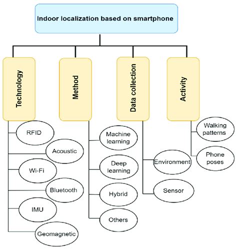 Classification Of Articles Selection Download Scientific Diagram