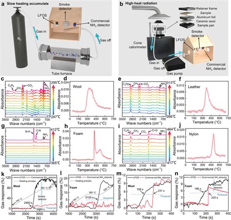 Schematic Diagram Of Latent Fire Detection Of The Lfos A A Slow Download Scientific Diagram