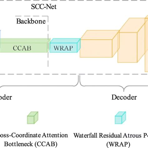 Overview Of Our Scc Net We Follow An Encoder Decoder Architecture 61