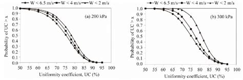 Effect Of Wind Speed On Cumulative Distribution Function At 200 Kpa And Download Scientific