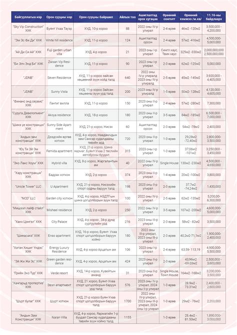 Шинэ орон сууцны үнэ ханшийн мэдээлэл 2022 оны 11 р сар