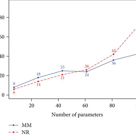 Cpu Time Ratios For Nr And Mm Algorithms N5000 Download