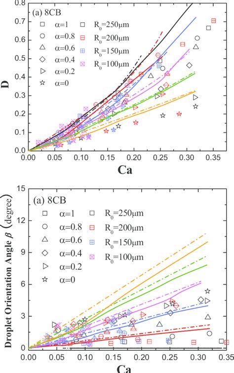Color Online Comparison Of Experimental Deformation Parameter D And