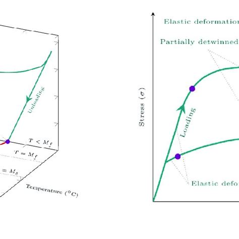 Stress Strain Temperature Curves For A Shape Memory Effect And B Download Scientific