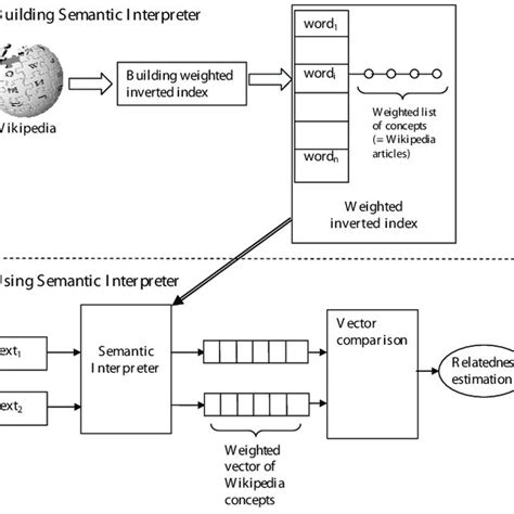 Semantic Interpreter Download Scientific Diagram
