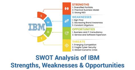 Swot Analysis Of Ibm Strengths Weaknesses And Opportunities
