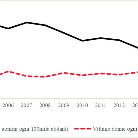 Sample Logframe Matrix Adapted From Ifad Download Table