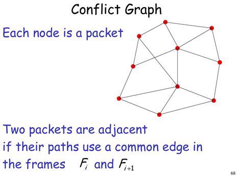 Efficient Bufferless Routing On Leveled Networks Costas Busch Shailesh