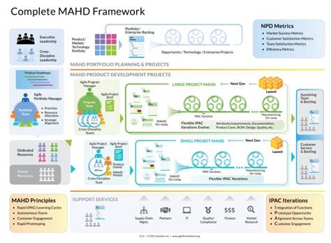 Modified Agile For Hardware Development Mahd Framework Henny Portmans Blog