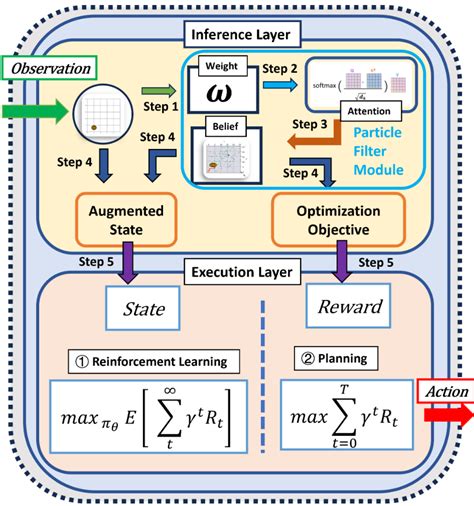 논문 리뷰 Attention Driven Hierarchical Reinforcement Learning With Particle Filtering For Source