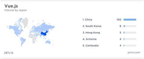 Vue Vs Ember Vs Angular Best Framework In