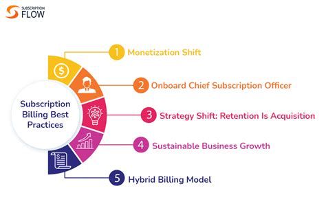 Saas Subscription Billing Best Practices For Streamlining