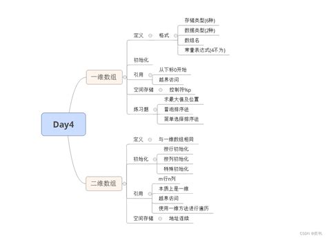 数组操作与排序算法实践 Csdn博客 数组操作与排序算法实践 Csdn博客
