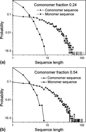 Monte Carlo Simulations Of Crystallization In Heterogeneous Copolymers The Role Of Copolymer