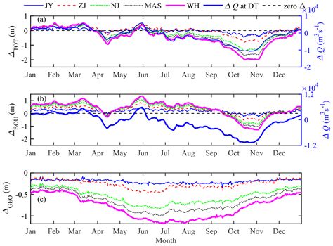 Os Quantifying The Impacts Of The Three Gorges Dam On The Spatial Temporal Water Level
