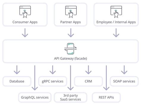 What Is The Difference Between An Api Gateway And Api Management Sonja Chevre