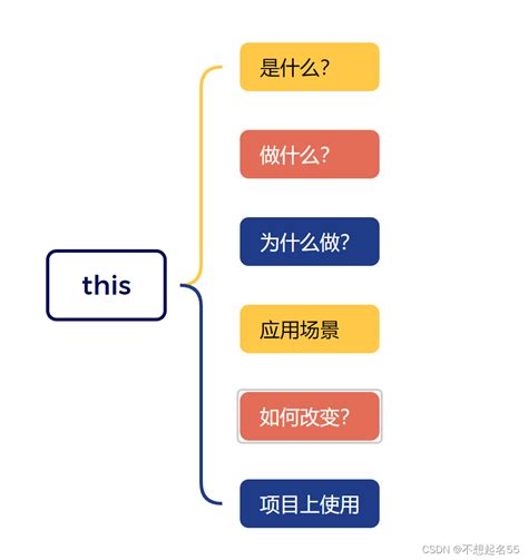 【js】关于this的使用 Csdn博客 【js】关于this的使用 Csdn博客