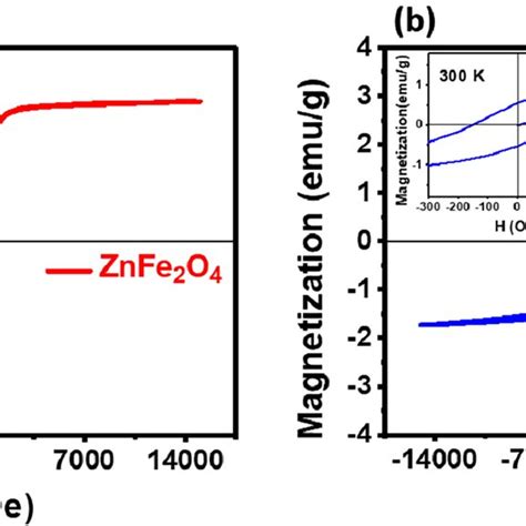 Vibrating Sample Magnetometer Vsm Analysis Graph Of Nanoparticles A