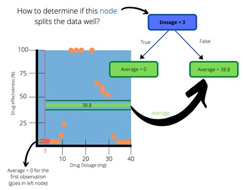 how do regression trees work datadriveninvestor