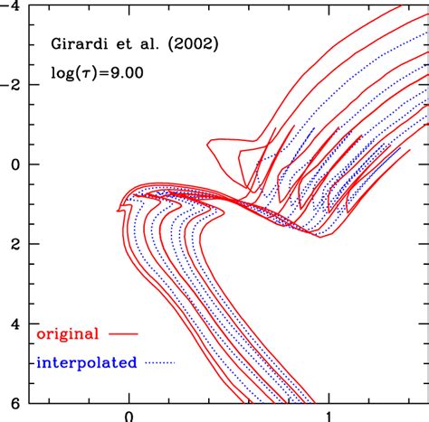 Original Isochrones Solid Lines From Girardi Et Al 2002 And