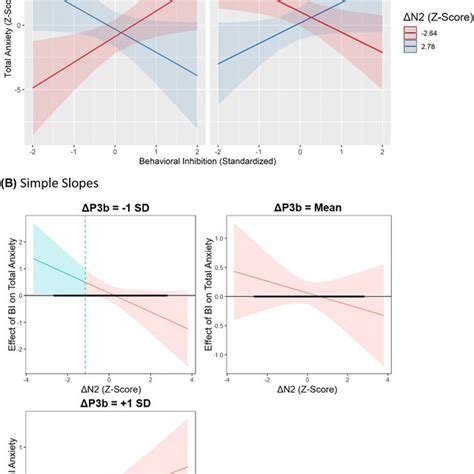 Three‐way Interaction And Simple Slopes A The Three‐way Interaction Download Scientific