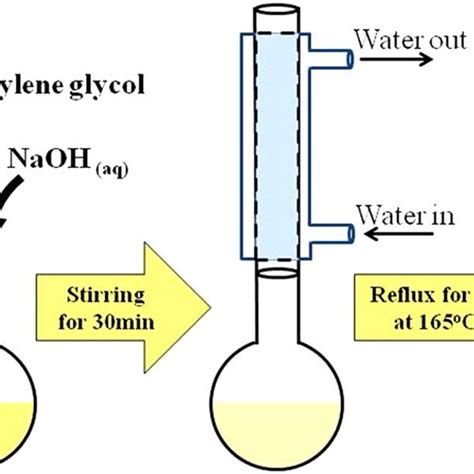 Illustration Of TiO Nanoparticle Synthesis Via Polyol Reduction Method Download Scientific