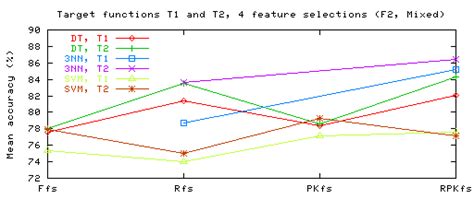 T1 And T2 Target Functions Download Scientific Diagram