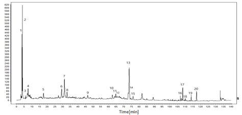 Common Pattern Of Hplc Fingerprint Of Clematis Manshurica Rupr