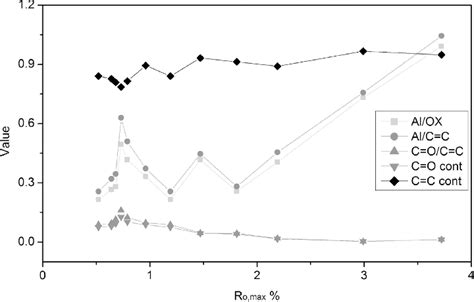 Ftir Coal Char Parameters 20 °ch Plotted Against The Vitrinite