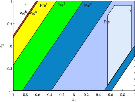Figure 2 From Model Predictive Control For Linear Impulsive Systems Semantic Scholar