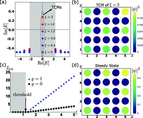 A Spectrum Of The Hamiltonian In Eq 1 Vs ξ In The Linear Limit η → Download Scientific