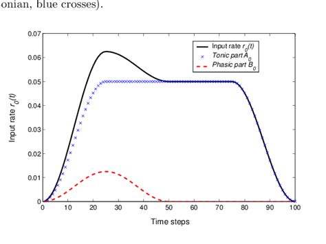 Parametrization Of The Time Dependent Input Rate R 0 T The Input Is Download Scientific