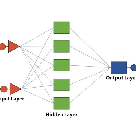 Representation Of A Simplified Multilayer Perception Mlp Neural Download Scientific Diagram