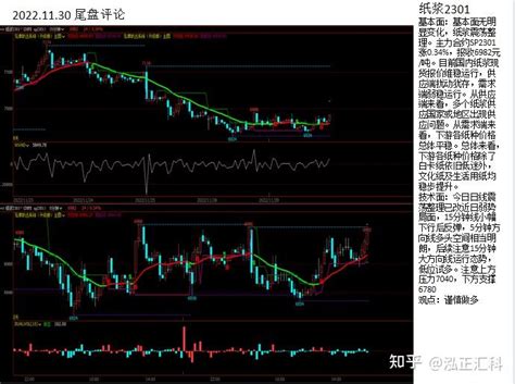 221130刘尤老师 期货收评 知乎