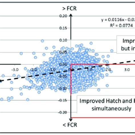 Feed Conversion Rate FCR Recording In Aviagen Feed Stations Download Scientific Diagram
