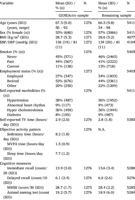 Participant Characteristics At Baseline Wave 3 For The Current Download Scientific Diagram