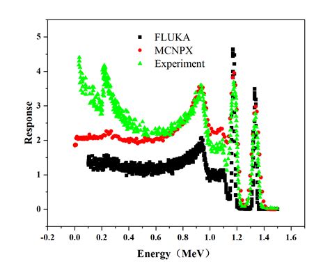 Energy Spectrum Comparison Between Fluka And Experiment Scoring Fluka User Forum