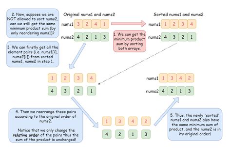 Given An Array Of Meeting Time Intervals Intervals Where Intervals I Starti Endi Return