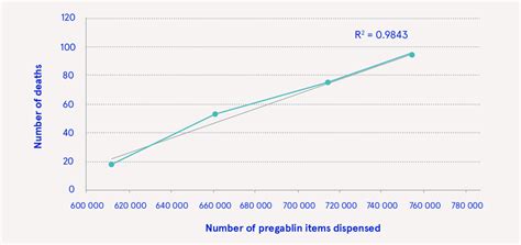 Relationship Between The Number Of Pregabalin Items Dispensed And Download Scientific Diagram
