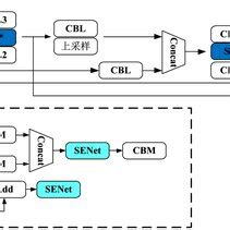Model Structure Of YOLOv4Pro Download Scientific Diagram