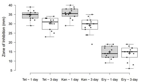Solved I Would Like Help Creating Box Plots Like In The Chegg Com