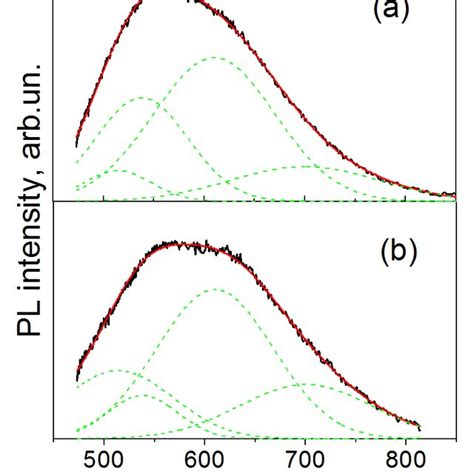 Normalized Pl Spectra And Their Gaussian Deconvolution For Undoped Zno Download Scientific