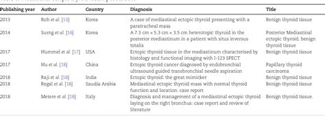 Table 1 From A Rare Case Of Double Ectopic Thyroid In The Superior Mediastinum A Case Report