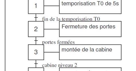la corrigée d exercice du grafcet un monte charge