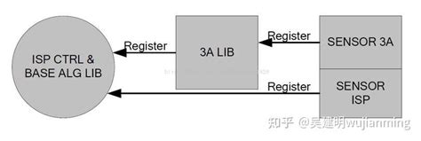 从fpga到camera isp漫谈 知乎